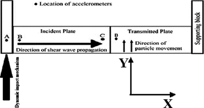 Comparison of Joint Models Used for the Propagation of Shear Waves ...