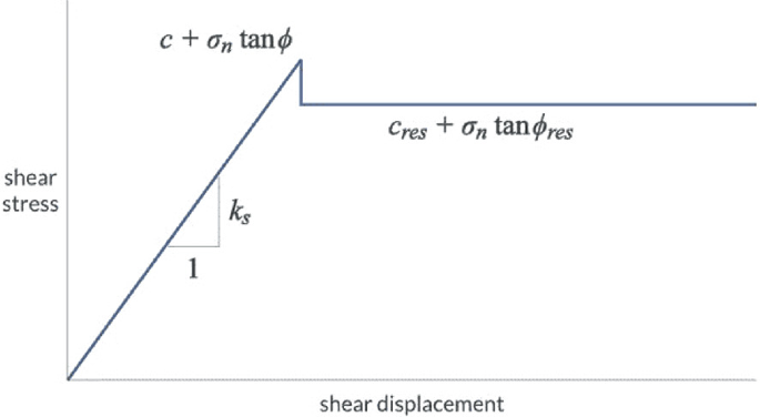 Comparison of Joint Models Used for the Propagation of Shear Waves ...