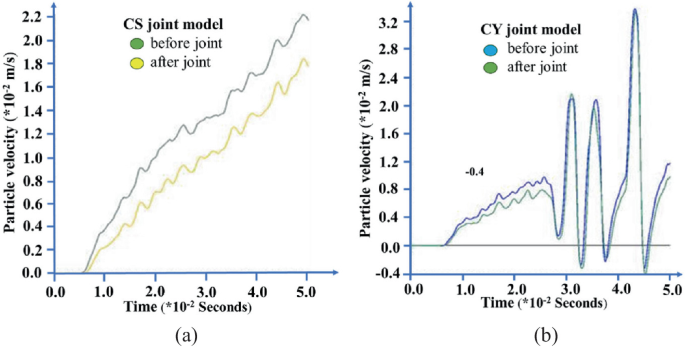 Comparison of Joint Models Used for the Propagation of Shear Waves ...
