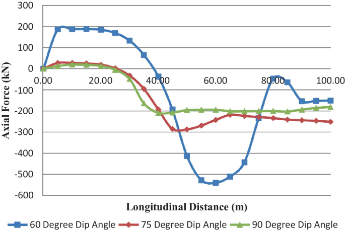 Study on Influence of Fault Dip Angle on Tunnel Lining | SpringerLink