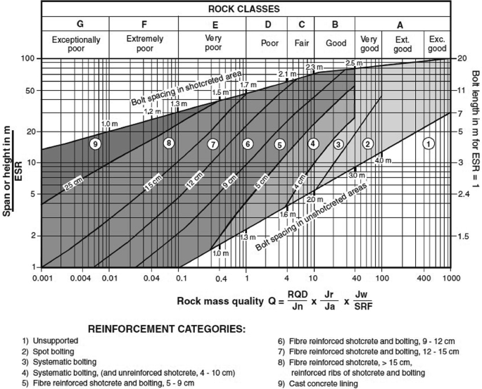 Stability Assessment and Support Design of a Tunnel Excavation in Different Rock Mass Conditions ...
