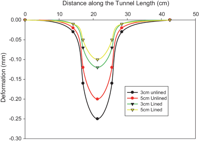 Deformation Response of Twin Tunnels Under the Effect of Static Loading Conditions | SpringerLink
