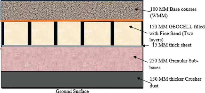 Performance Evaluation of Geocell Reinforced Unpaved Roads | SpringerLink