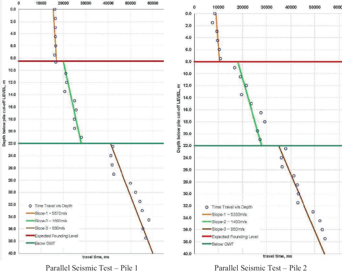 Determining Depth of Foundation of an Existing Bridge Using Geophysical ...