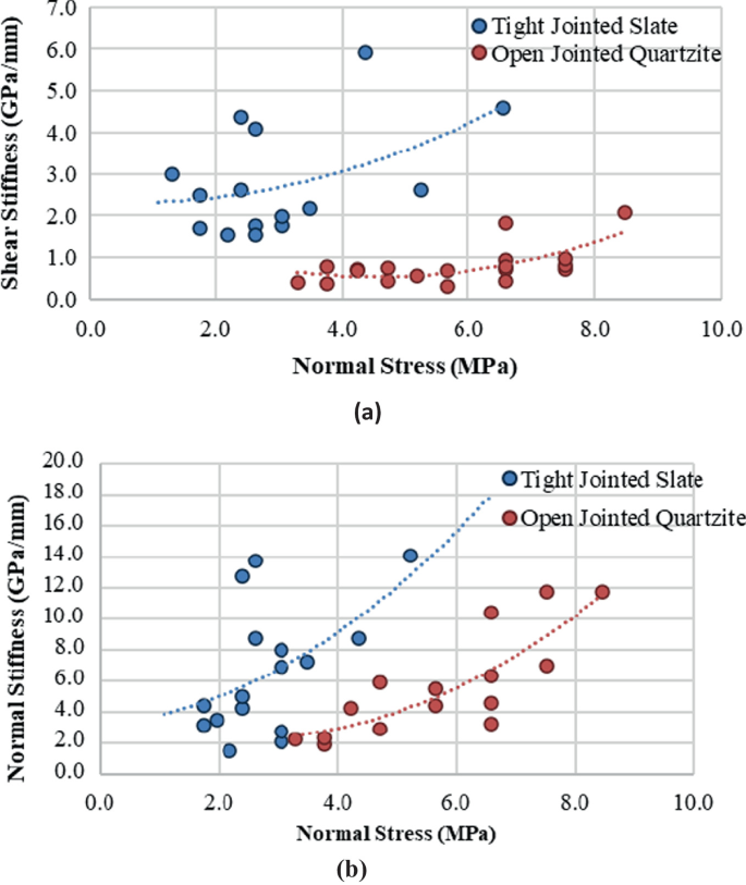 Laboratory Assessment for Frictional and Joint Deformation Properties ...