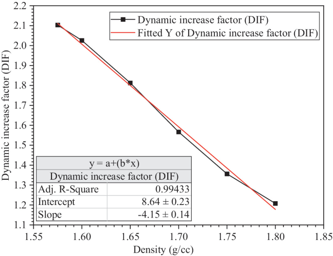 Influence of Density on the Dynamic Properties of Intact Rock Masses ...