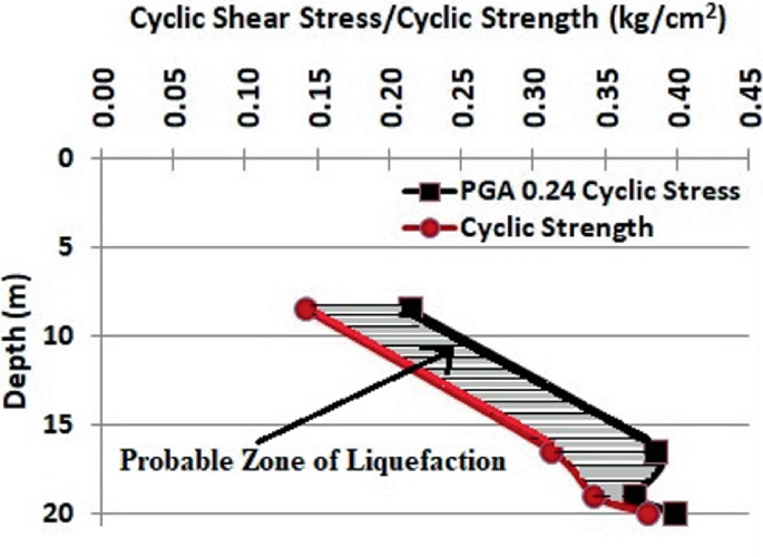 Evaluation of Liquefaction Potential of Sandy Soil from Cyclic Simple ...