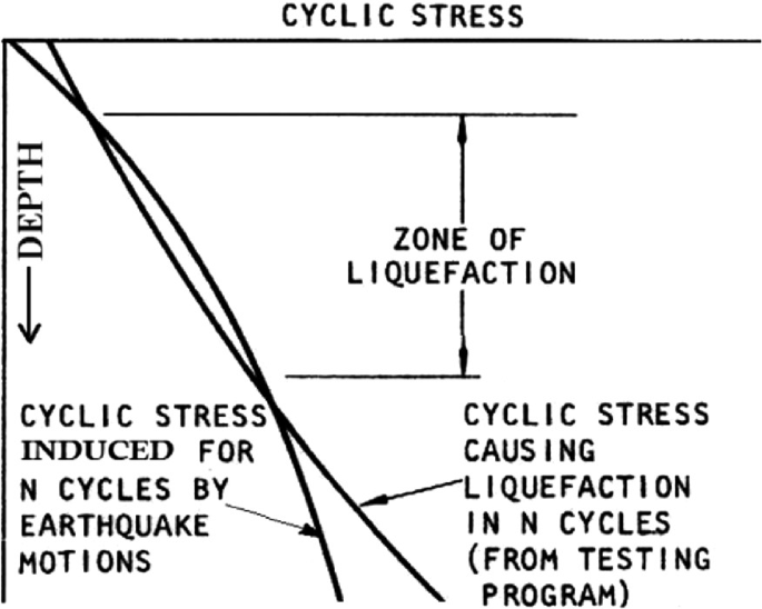 Evaluation of Liquefaction Potential of Sandy Soil from Cyclic Simple ...
