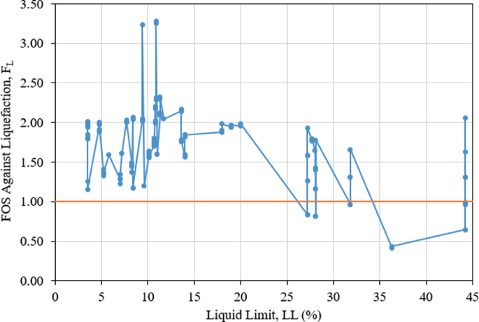 Probabilistic Evaluation of Liquefaction Potential Using Multivariate ...