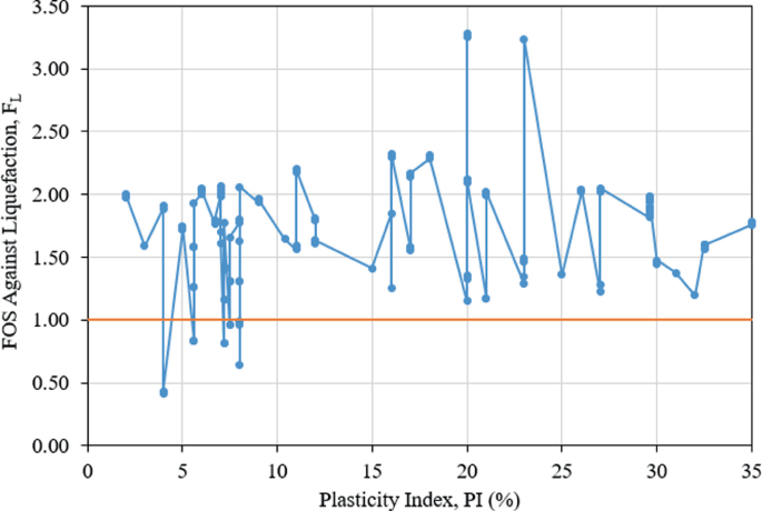 Probabilistic Evaluation of Liquefaction Potential Using Multivariate ...