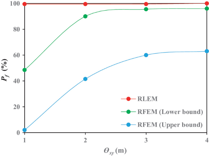 Assessment of Seismic Stability of Coal Mine Overburden Dump Slope Using Random Limit ...