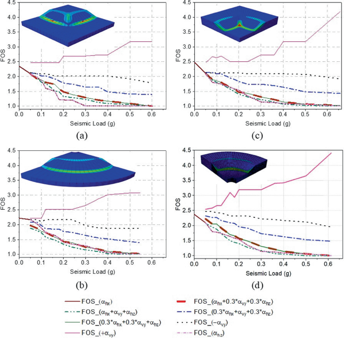 Three-Dimensional Slope Stability Under Tri-directional Pseudo-Static ...