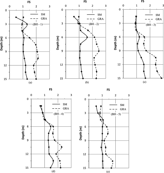 Prediction of Liquefaction Probability Based on Simplified and Ground Response Analysis Method ...
