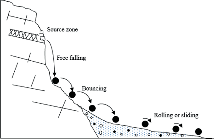 Rockfall Hazard in Himalayan Region: Assessment and Review of ...
