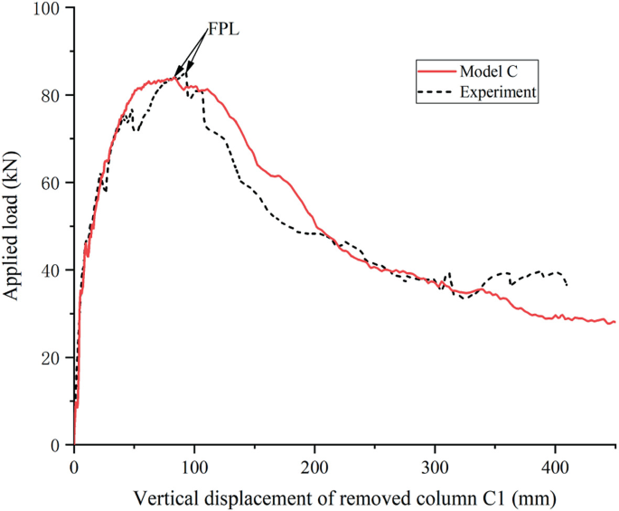 Failure Mechanisms of Multiple External Column Removals in RC Flat ...
