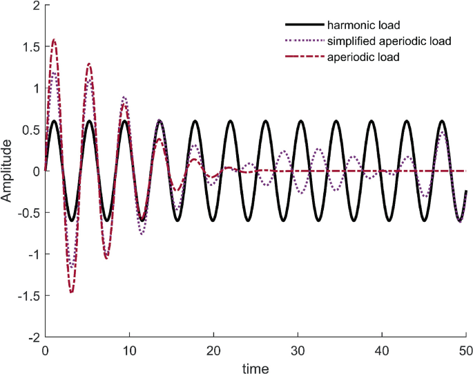 A More Realistic Load for Prediction of the Structural Integrity ...