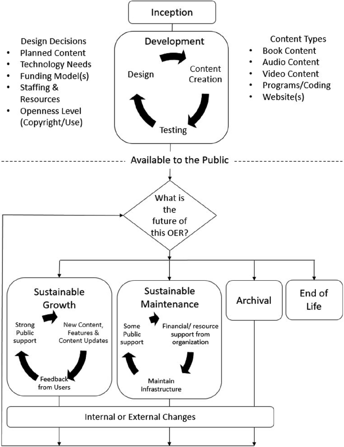 Open Educational Resources: Time, Resources and Sustainability in an ...