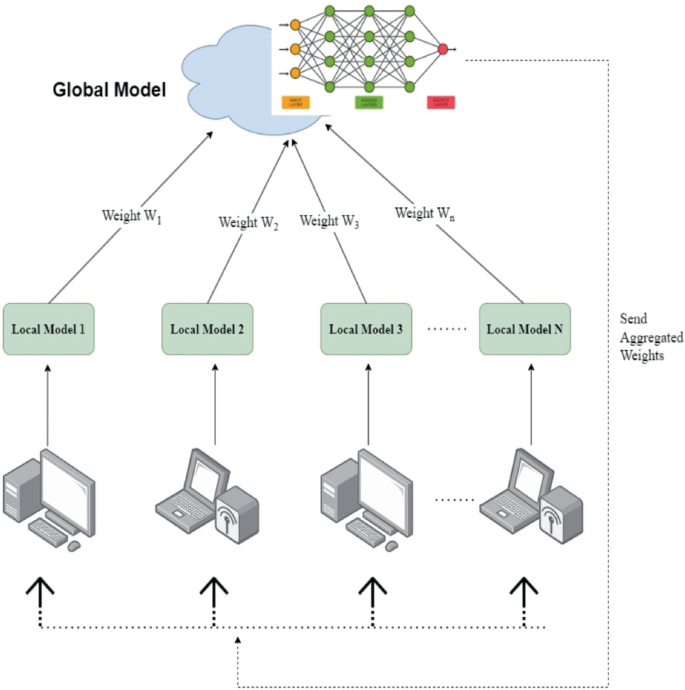 Federated Learning for Enhanced Deep Learning Integration: A Practical ...