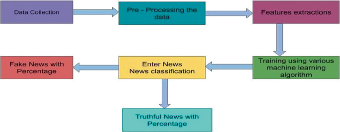 The Societal Implications of False Positives Using Machine Learning ...