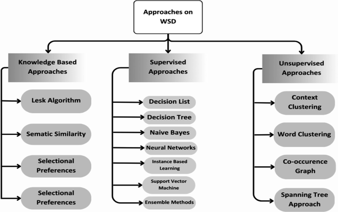 Comparative Study on Different Approaches Used in Word Sense ...