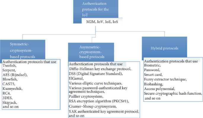 Authentication and Data Access Challenges in Safeguarding Industrial ...