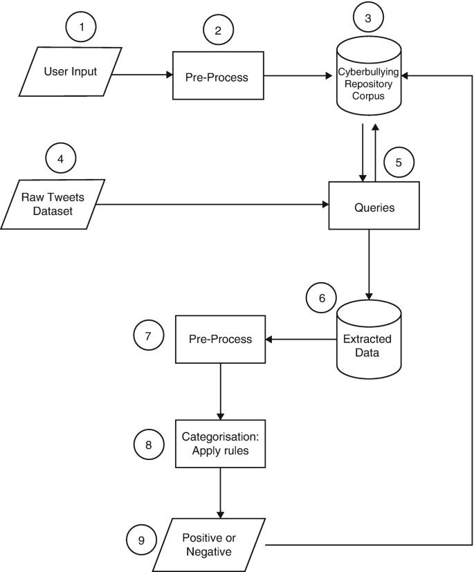 Cyberbullying Detection Using Data Mining and Sentiment Analysis ...