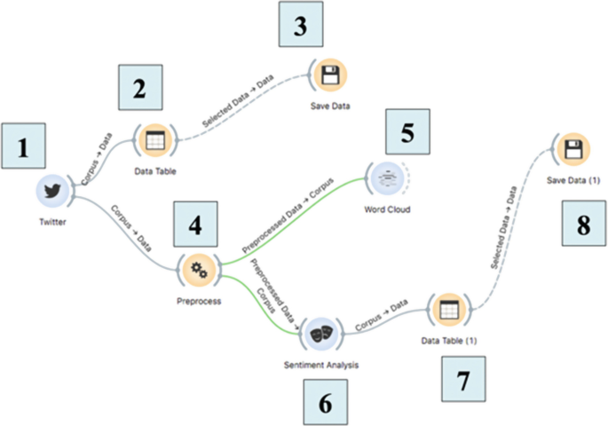 Cyberbullying Detection Using Data Mining and Sentiment Analysis: Repository Building in ...