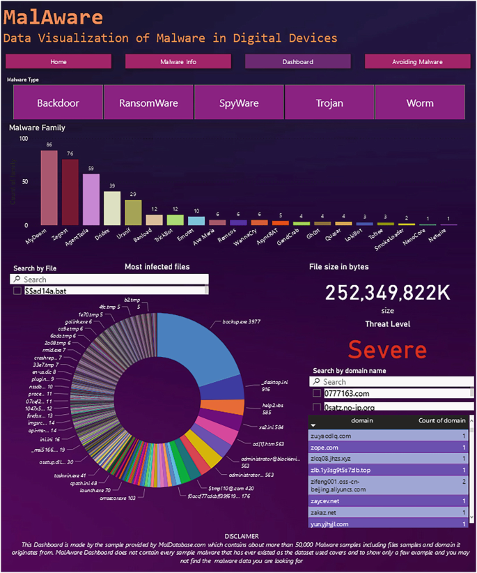 MalAware: An Agile and OSEMN-Based Big Data Visualisation for Malware Detection | Springer ...