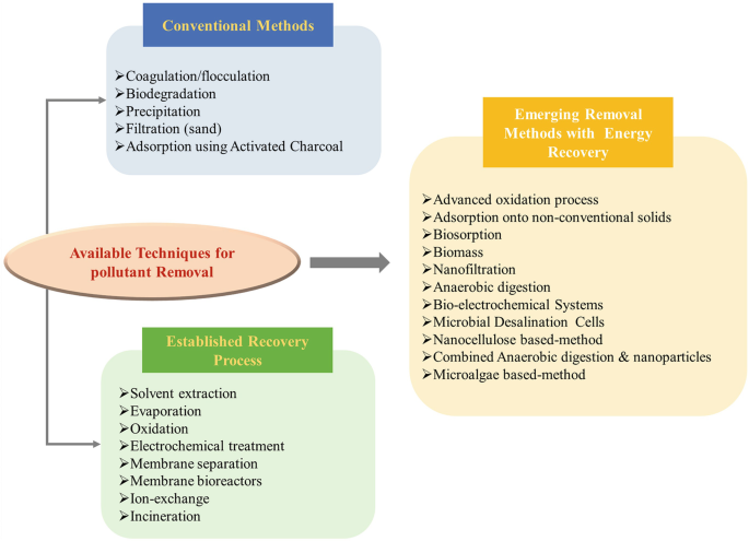 Role of the Microbial Community in Energy Recovery via Wastewater ...