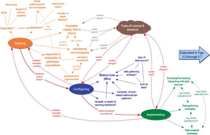 Making Convincing Choices: Scoping, Configuring and Implementing ...