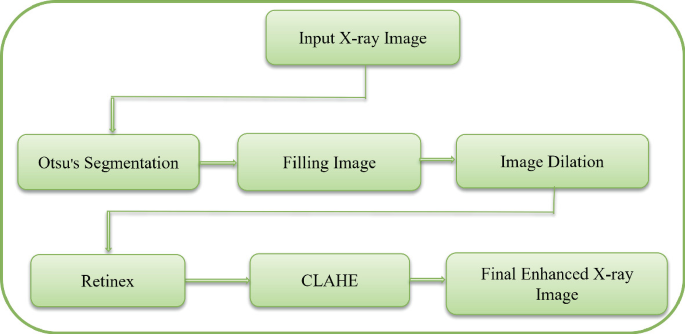 Increasing Contrast in X-ray Images Using Retinex- and CLAHE-Based ...