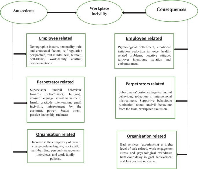 Workplace Incivility: Evidence-Based Systematic Literature Review ...