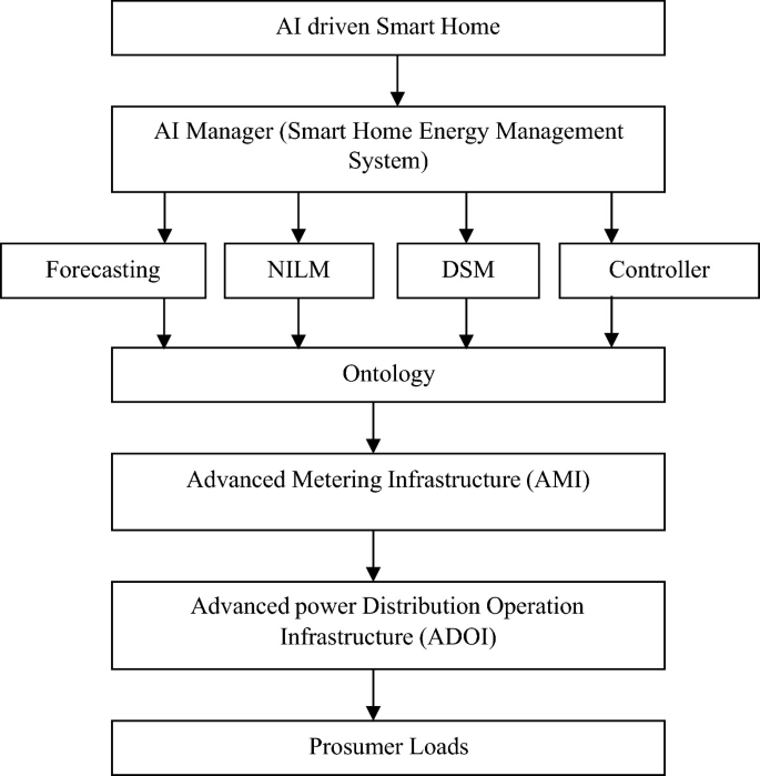 An Advanced Artificial Intelligence-Driven Smart Home Towards Ontology ...