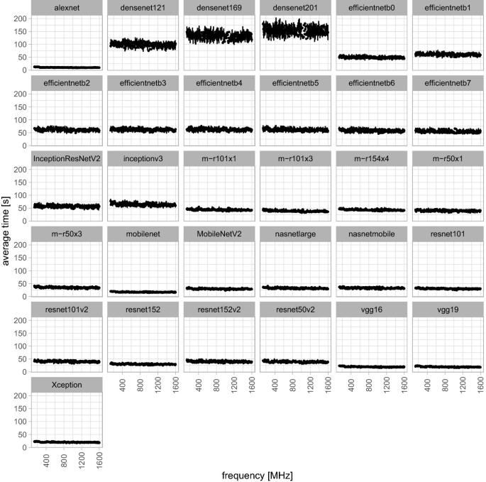 Energy-Efficient CNN Inferencing on GPUs with Dynamic Frequency Scaling | SpringerLink