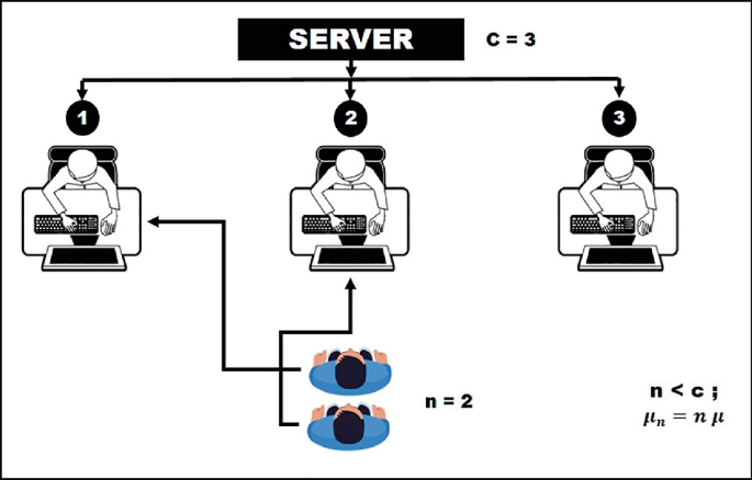 Formulation and Performance Assessment for Multiple Server Queuing ...
