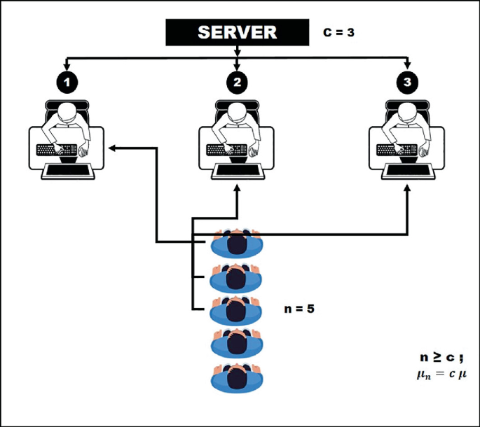Formulation and Performance Assessment for Multiple Server Queuing Models | SpringerLink