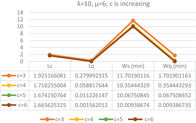 Formulation and Performance Assessment for Multiple Server Queuing Models | SpringerLink