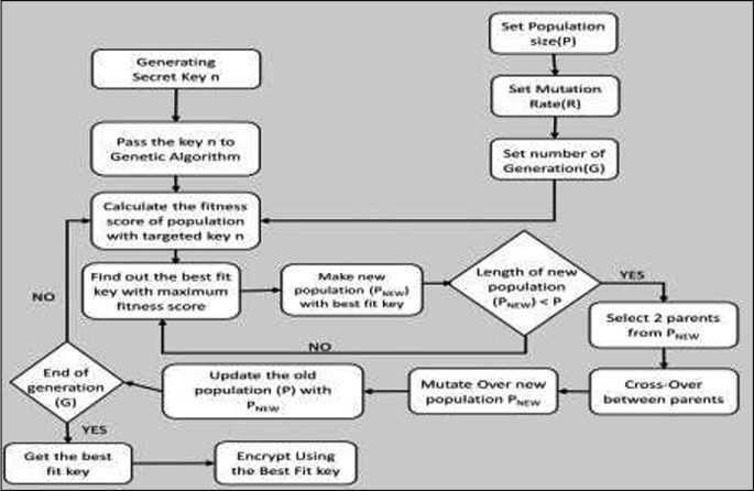A State-of-the-Art Analysis of Genetic Algorithm in Cryptography | SpringerLink