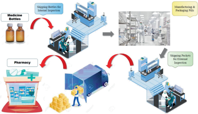 Assessment of Smart Supply Chain Production Floor Based on the ...
