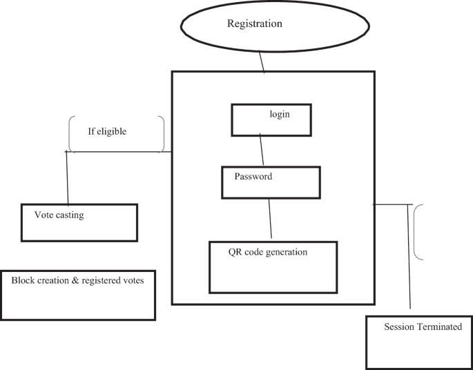 Electronic Voting System Using Blockchain | SpringerLink