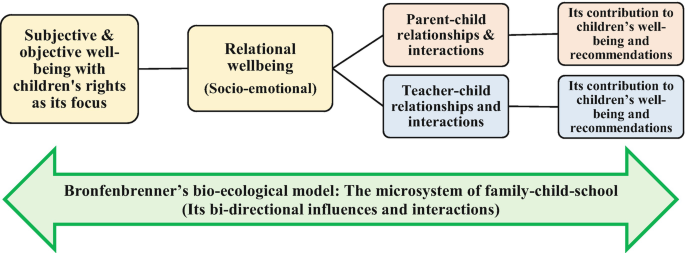 The Role of Caregivers in Promoting Children’s Well-being in Early ...