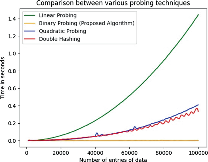 Binary Probing: A Novel Approach for Efficient Hash Table Operations | SpringerLink