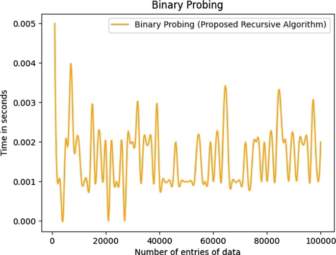 Binary Probing: A Novel Approach for Efficient Hash Table Operations | SpringerLink