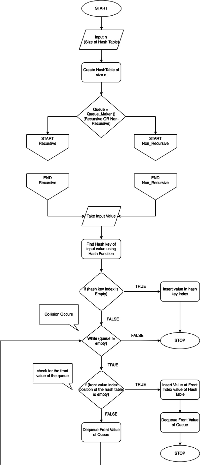 Binary Probing: A Novel Approach for Efficient Hash Table Operations ...
