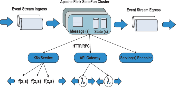 From Stateless to Stateful: A Comparative Analysis of Stateful Serverless Computing Frameworks ...