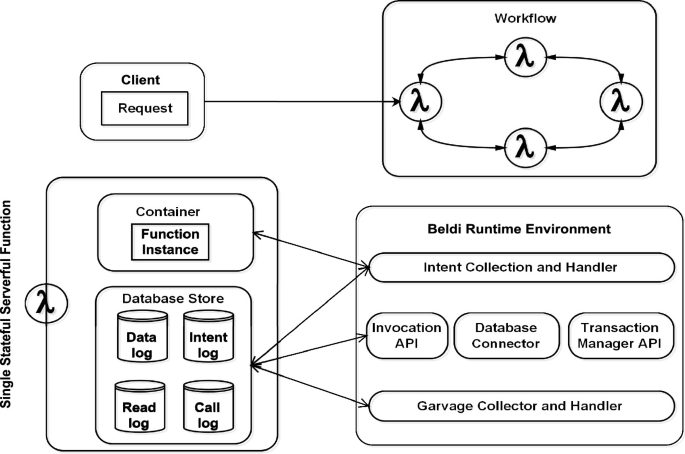 From Stateless to Stateful: A Comparative Analysis of Stateful Serverless Computing Frameworks ...