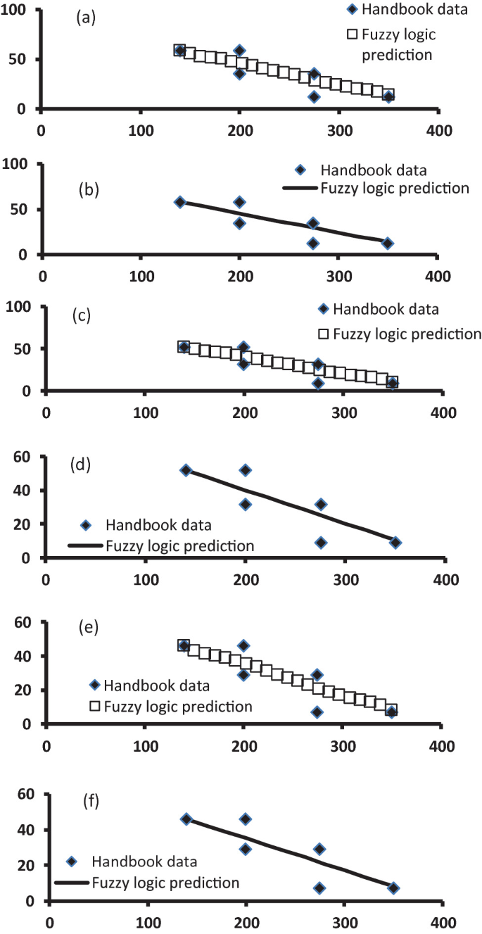The Fuzzy Logic Model for Machining Data Selection | SpringerLink