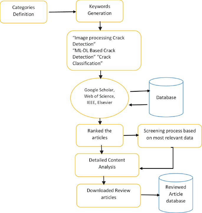 A Review on Crack Detection Using Image Processing and Artificial ...