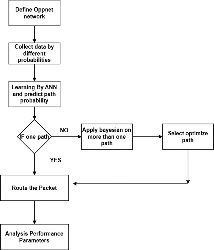 Bayesian Optimization Neural Network Based Opportunistic Routing in WSN | SpringerLink