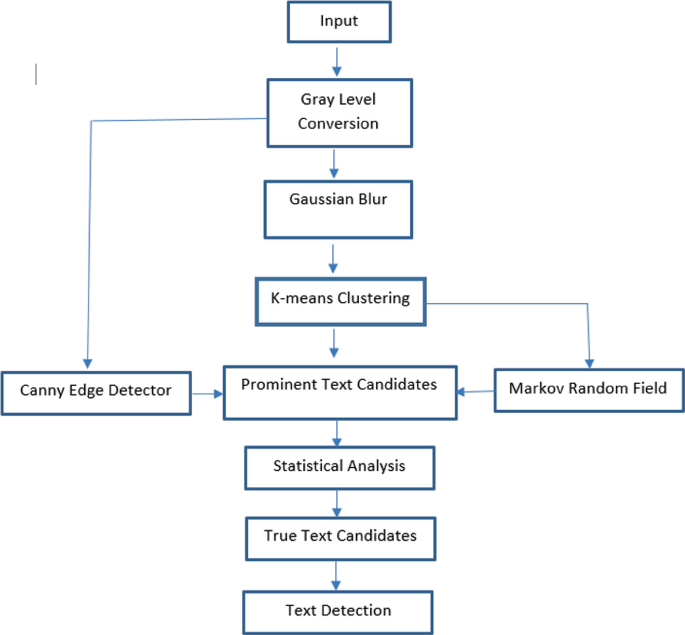 MRFScene: Multi-lingual Multi-oriented Scene Text Detection Using Markov Random Fields ...